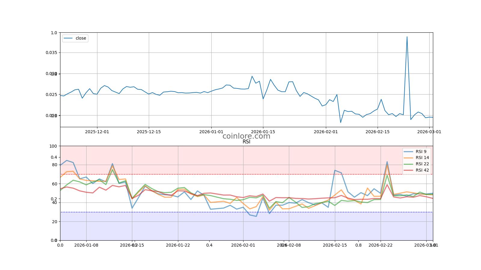 CapriCoin RSI indicator