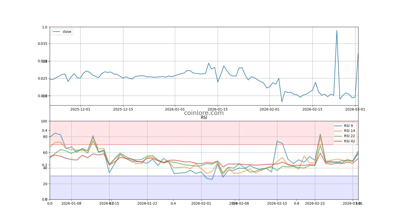 CapriCoin RSI indicator