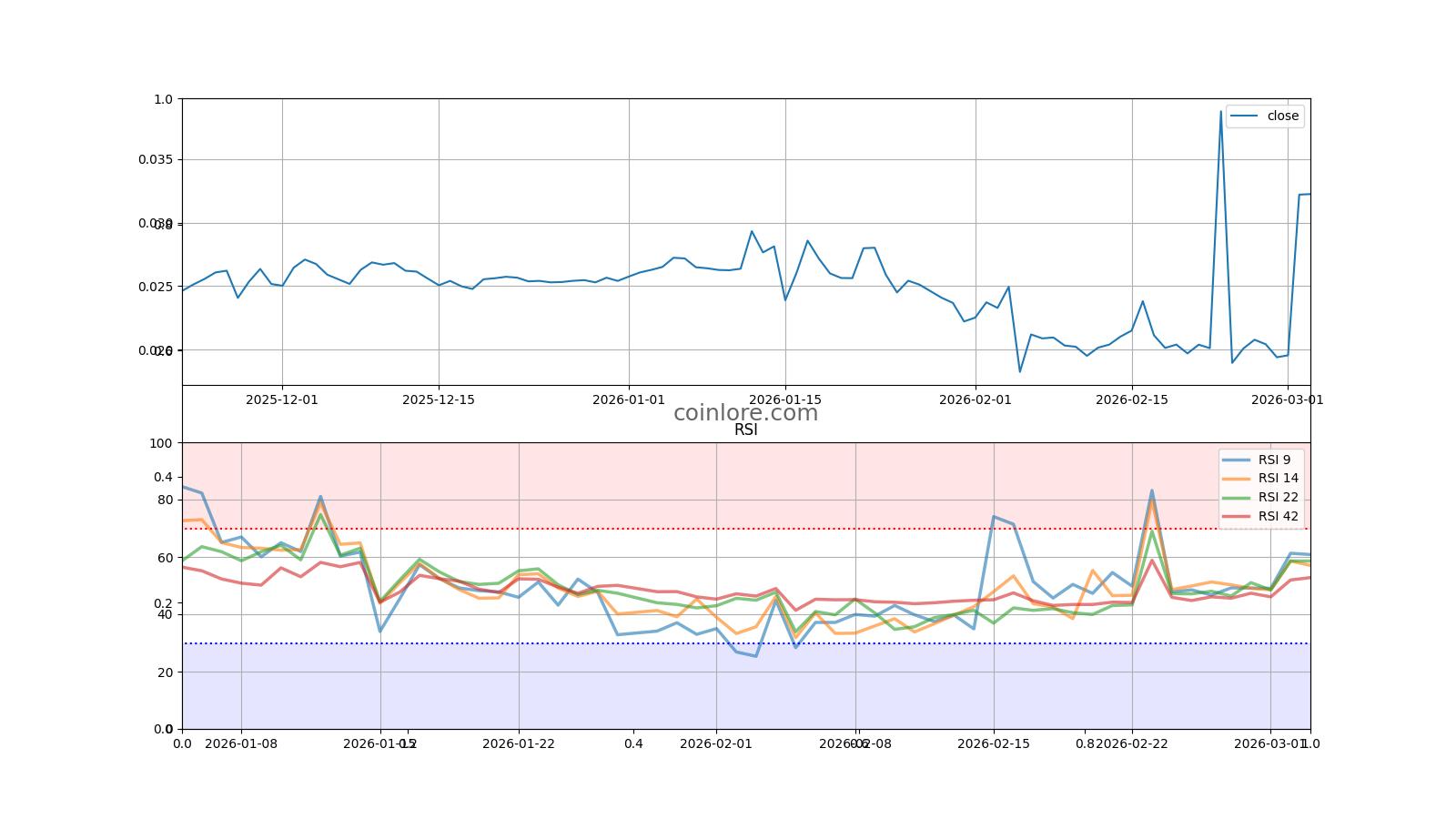 CapriCoin RSI indicator