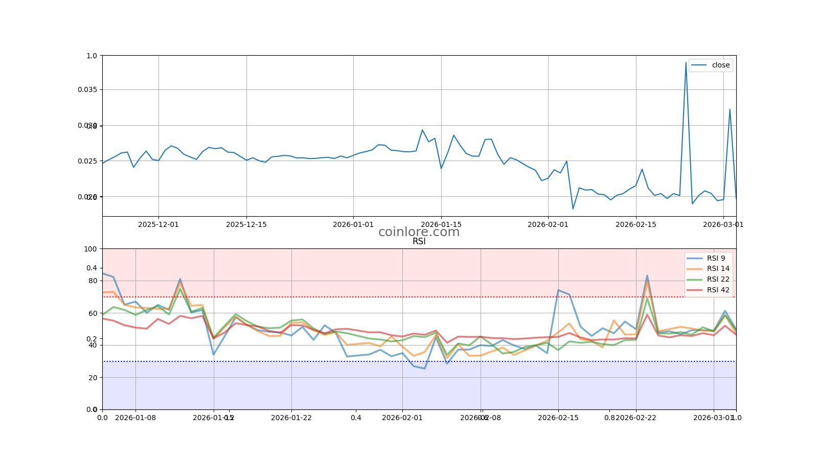 CapriCoin RSI indicator
