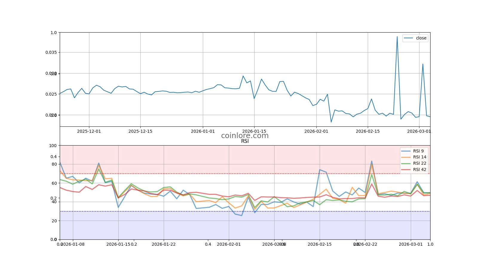 CapriCoin RSI indicator