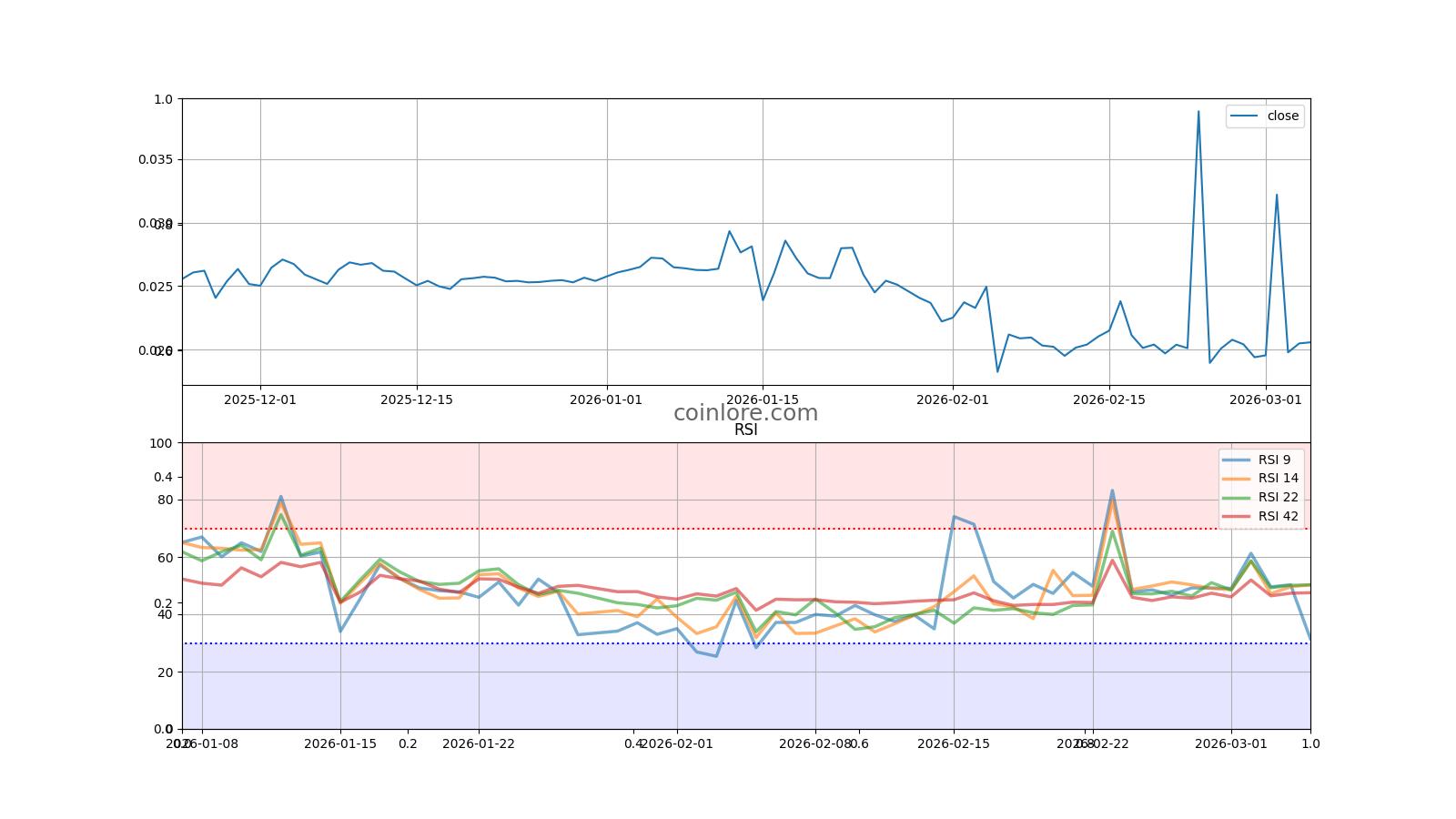 CapriCoin RSI indicator