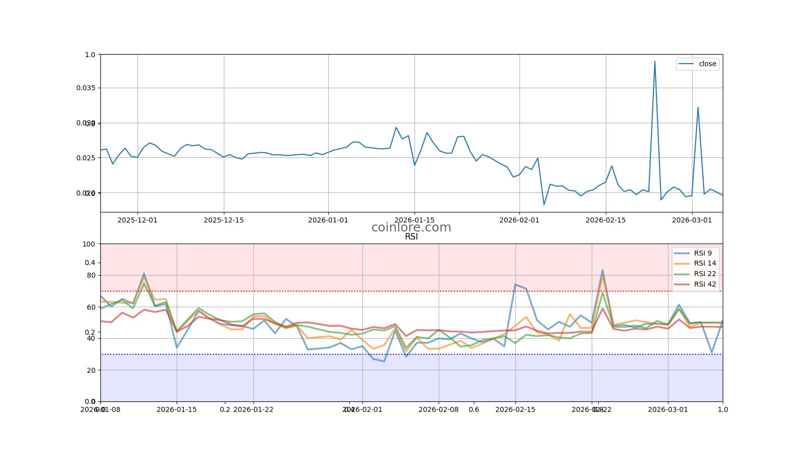 CapriCoin RSI indicator