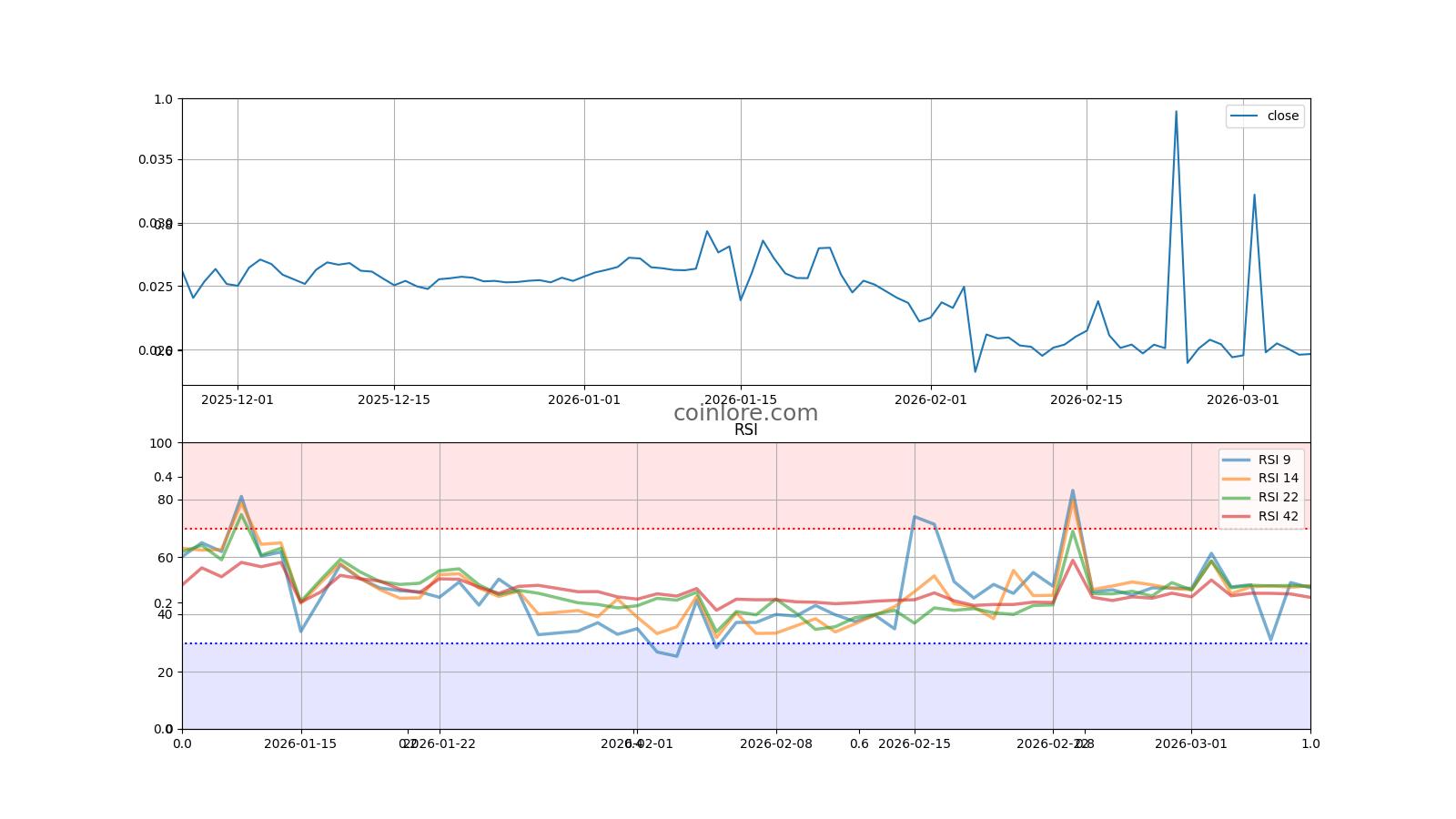 CapriCoin RSI indicator