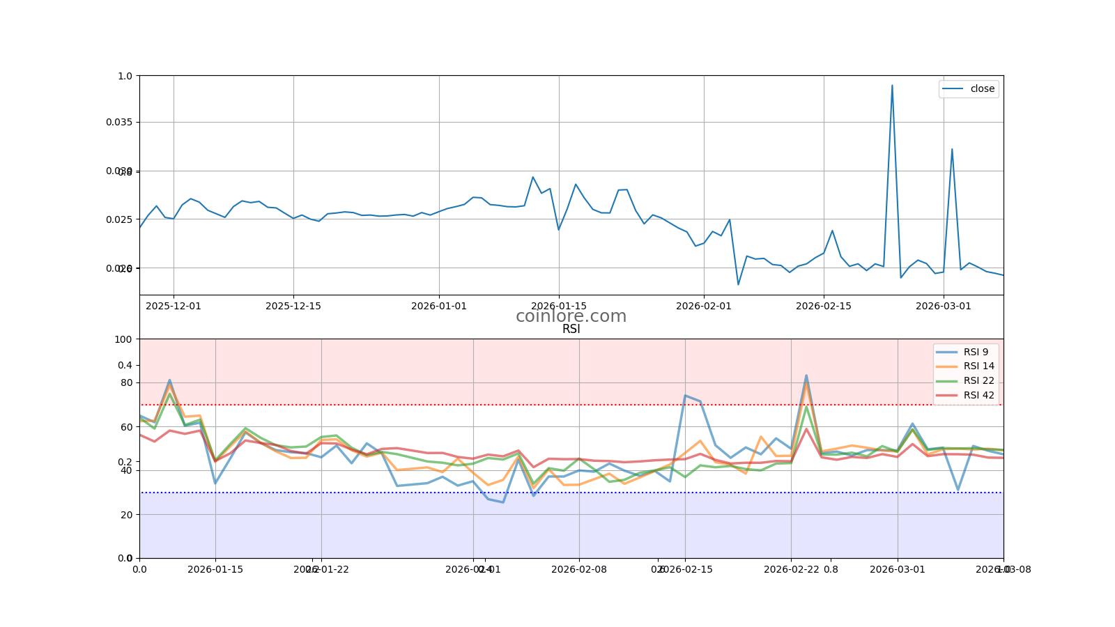 CapriCoin RSI indicator