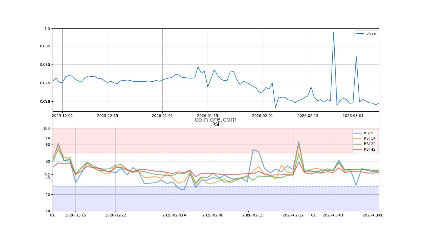 CapriCoin RSI indicator