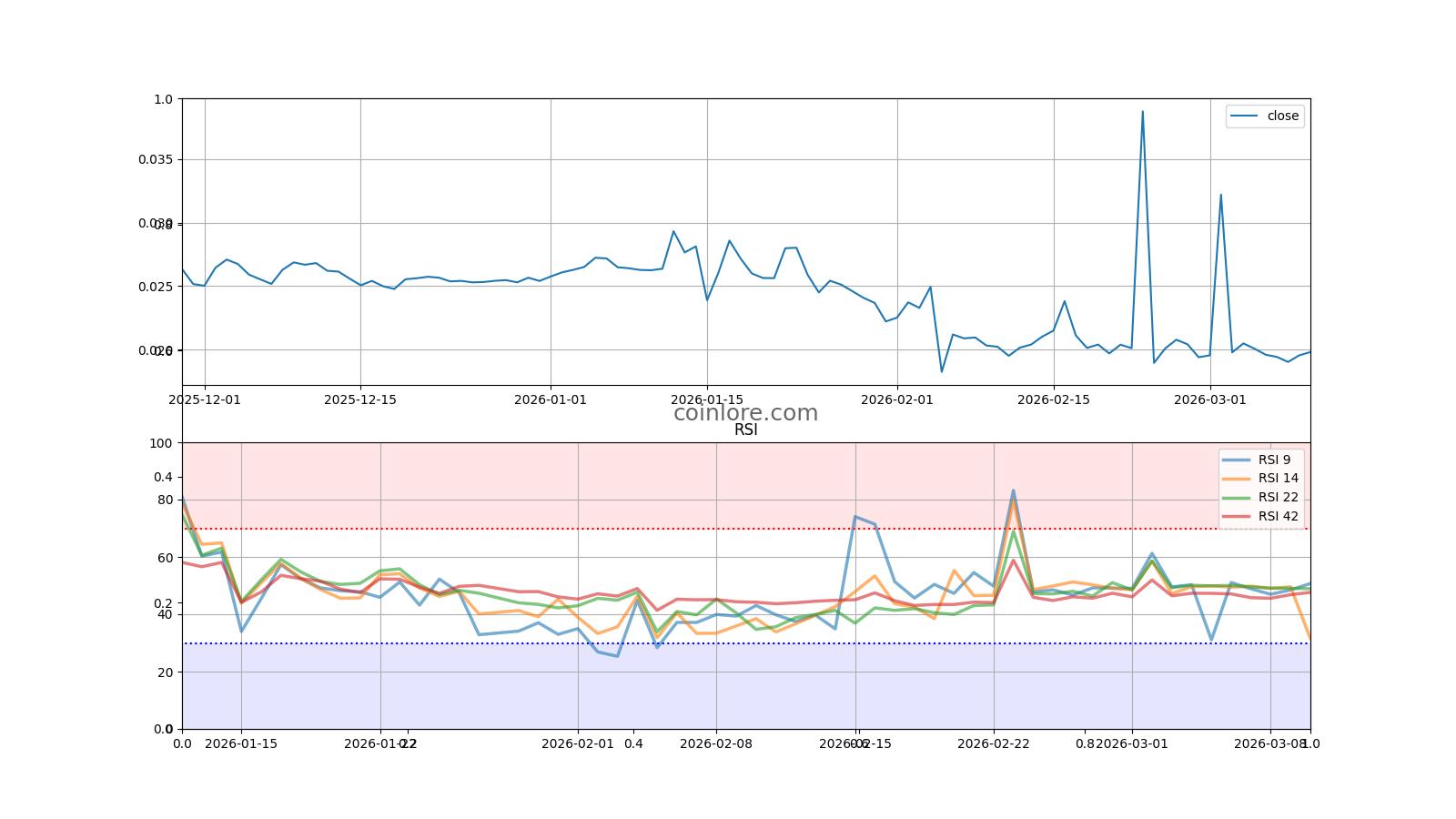 CapriCoin RSI indicator