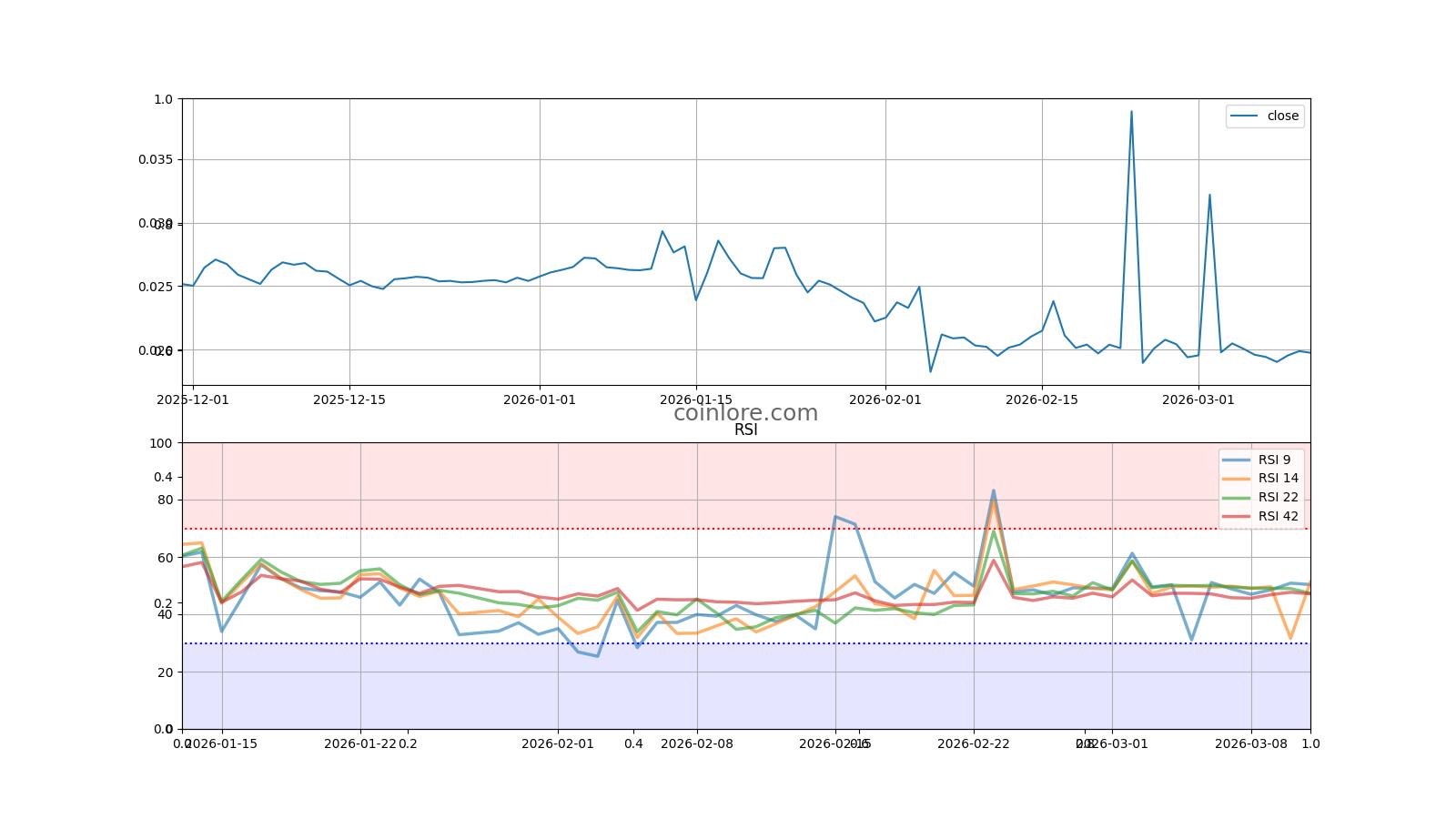 CapriCoin RSI indicator