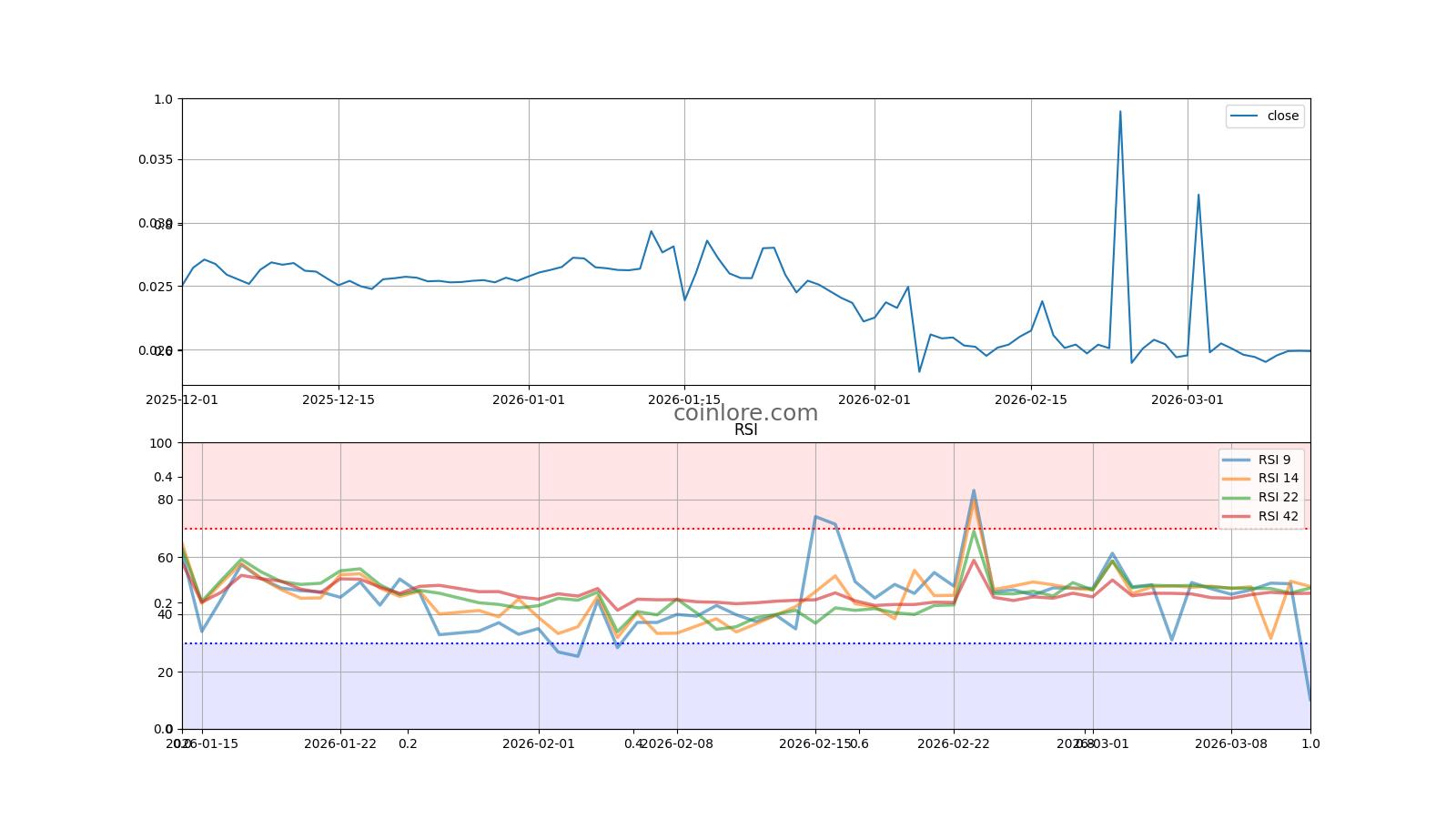 CapriCoin RSI indicator