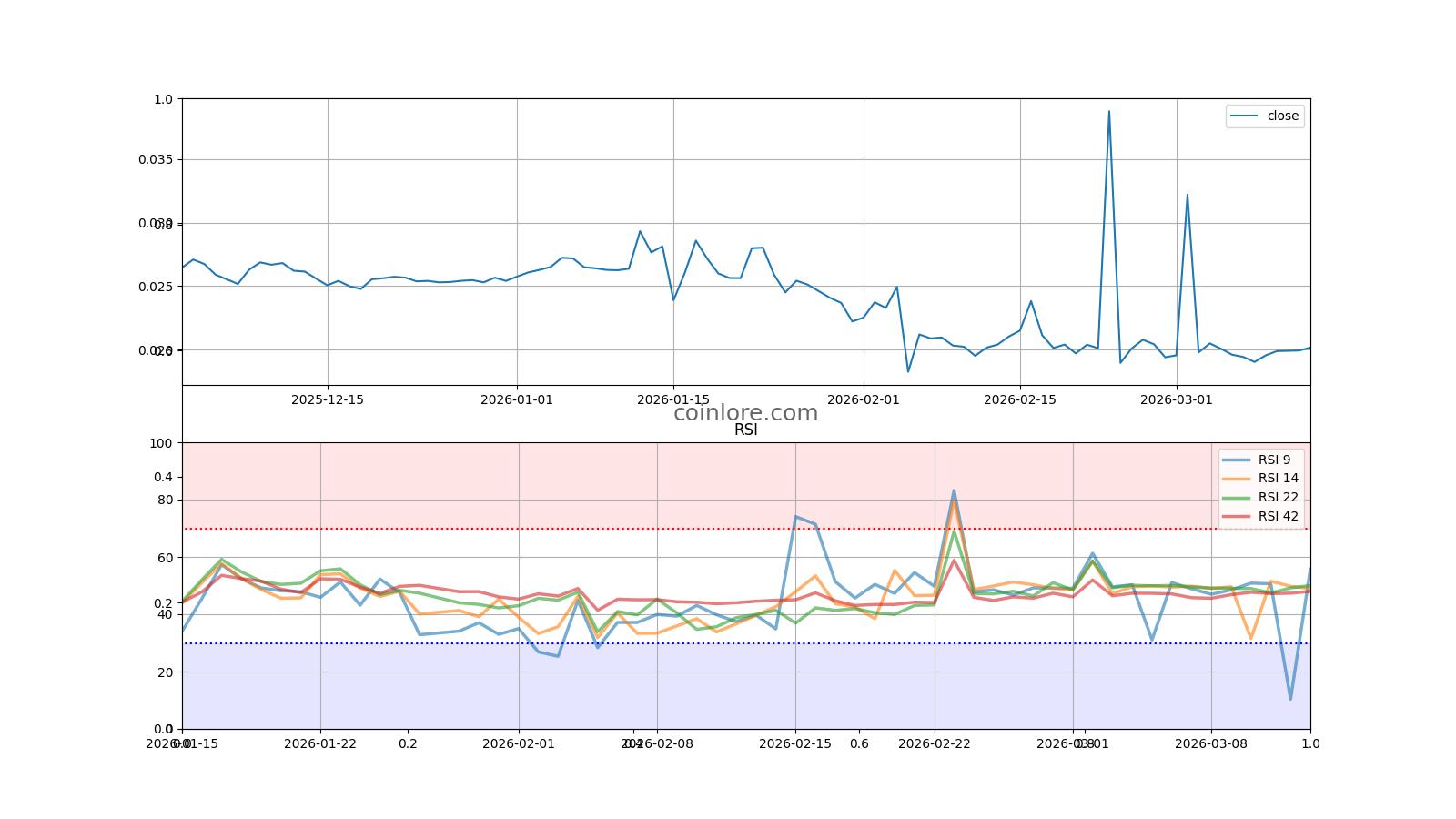 CapriCoin RSI indicator