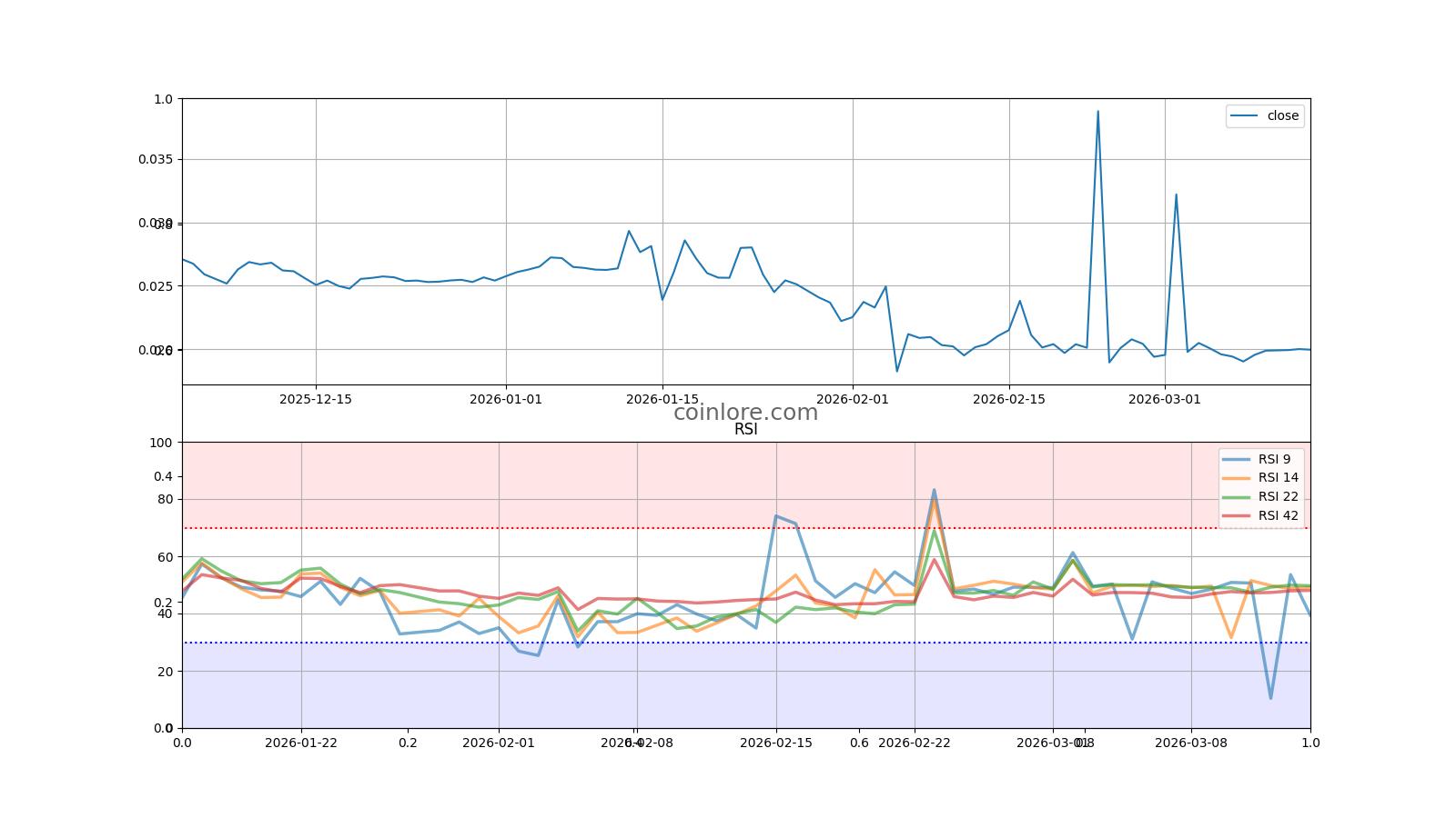 CapriCoin RSI indicator