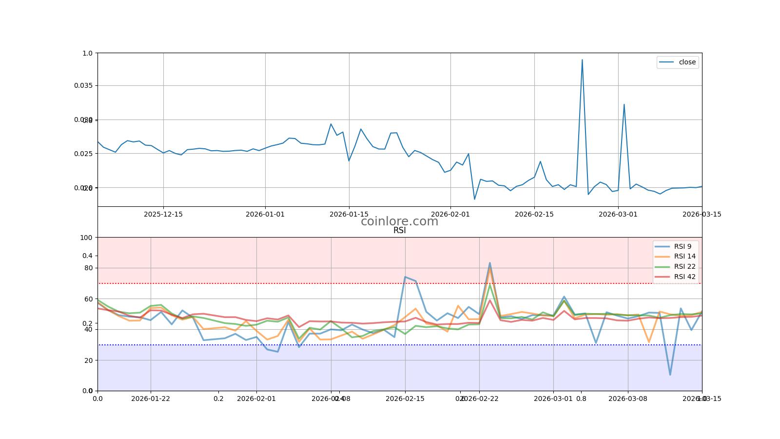 CapriCoin RSI indicator
