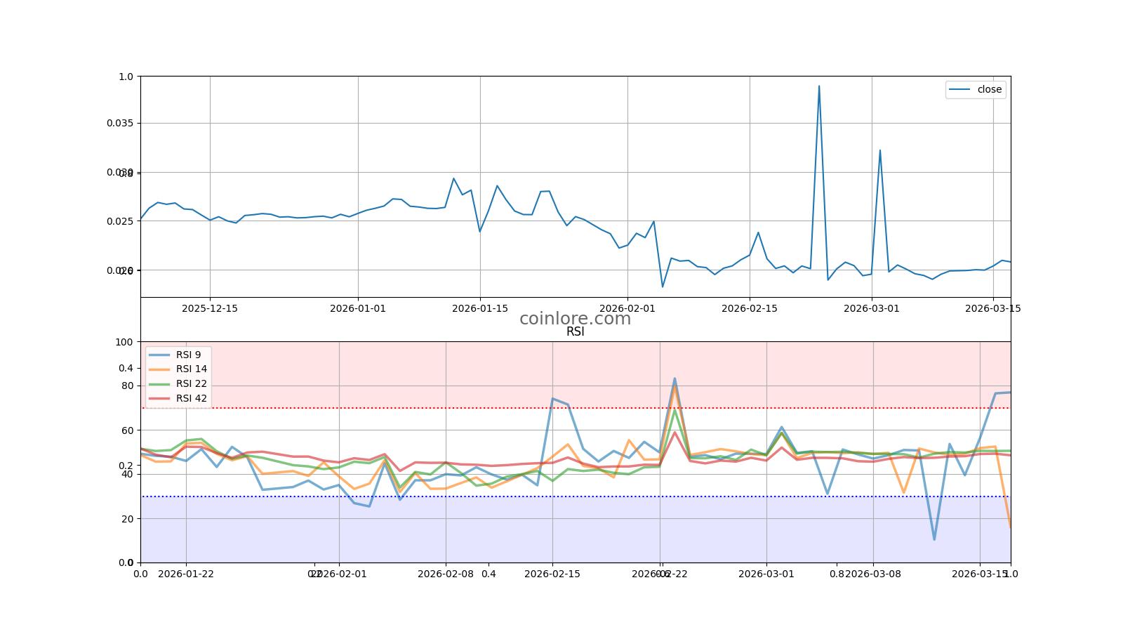 CapriCoin RSI indicator