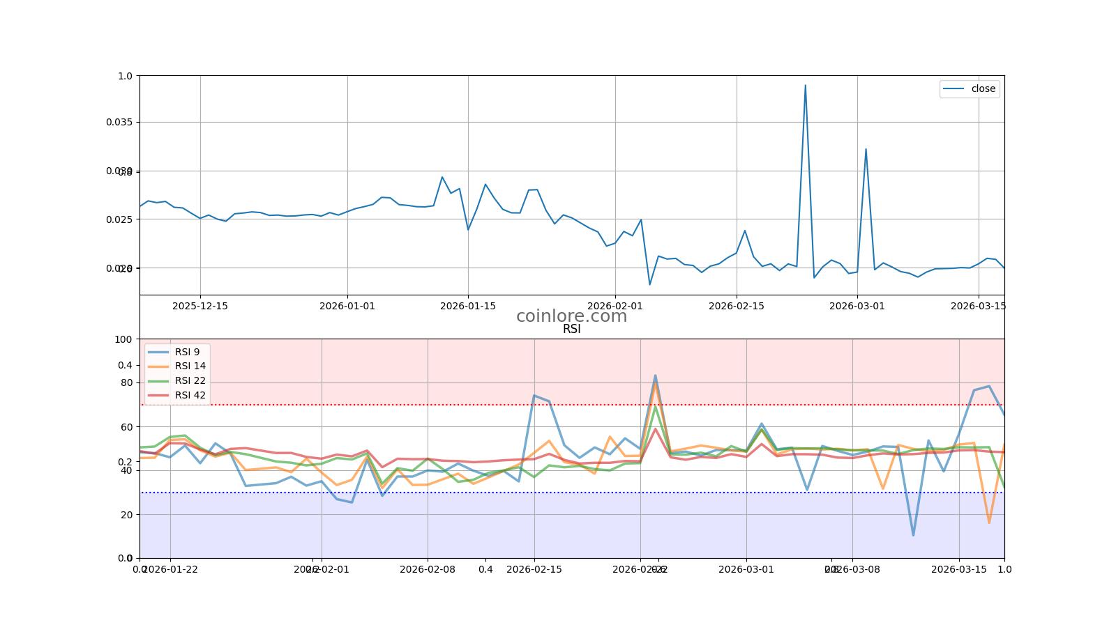 CapriCoin RSI indicator