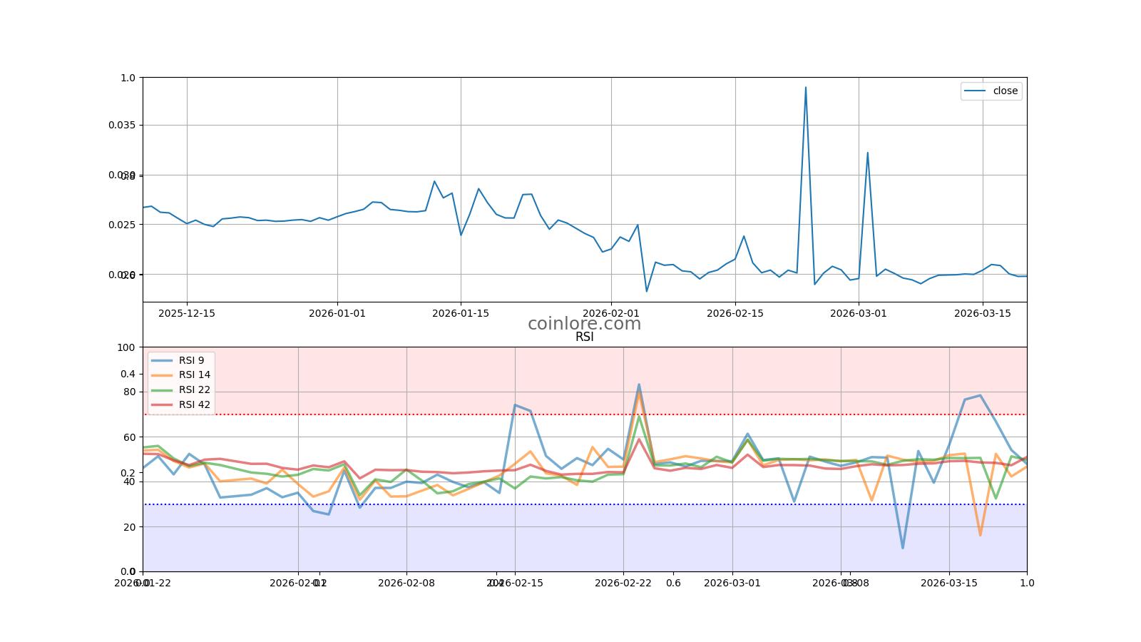 CapriCoin RSI indicator