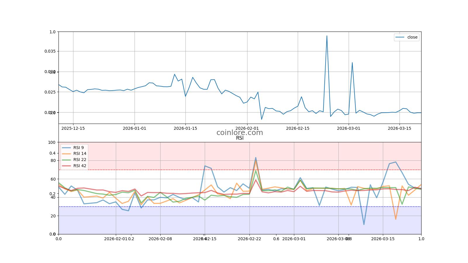 CapriCoin RSI indicator