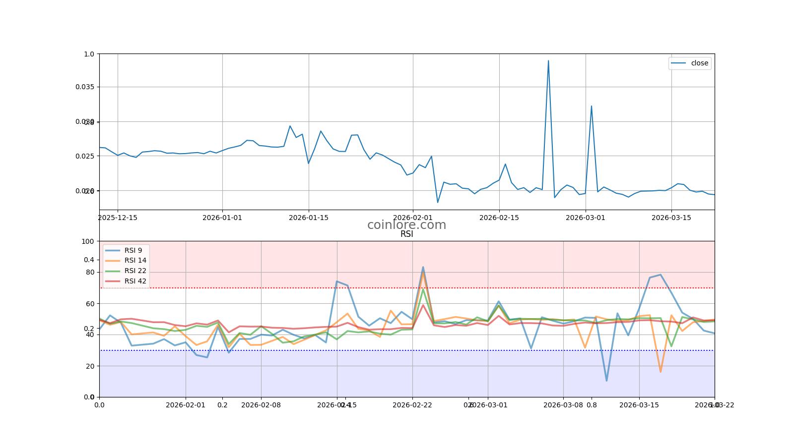 CapriCoin RSI indicator