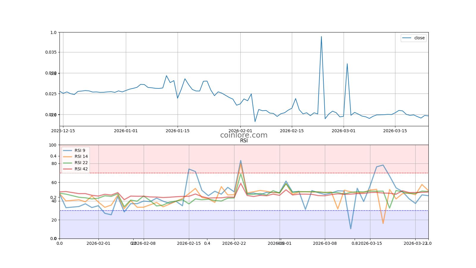 CapriCoin RSI indicator