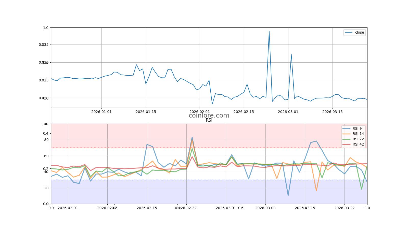 CapriCoin RSI indicator