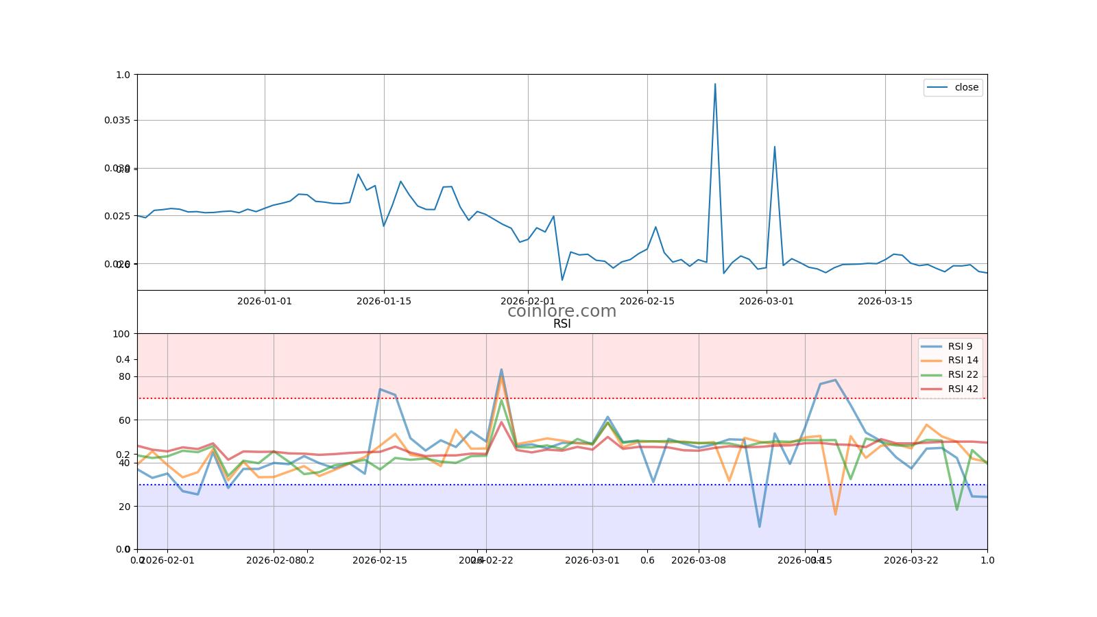 CapriCoin RSI indicator