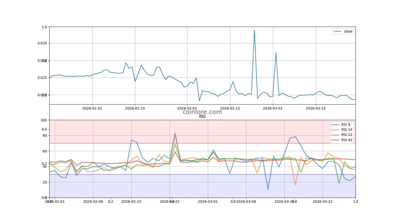 CapriCoin RSI indicator