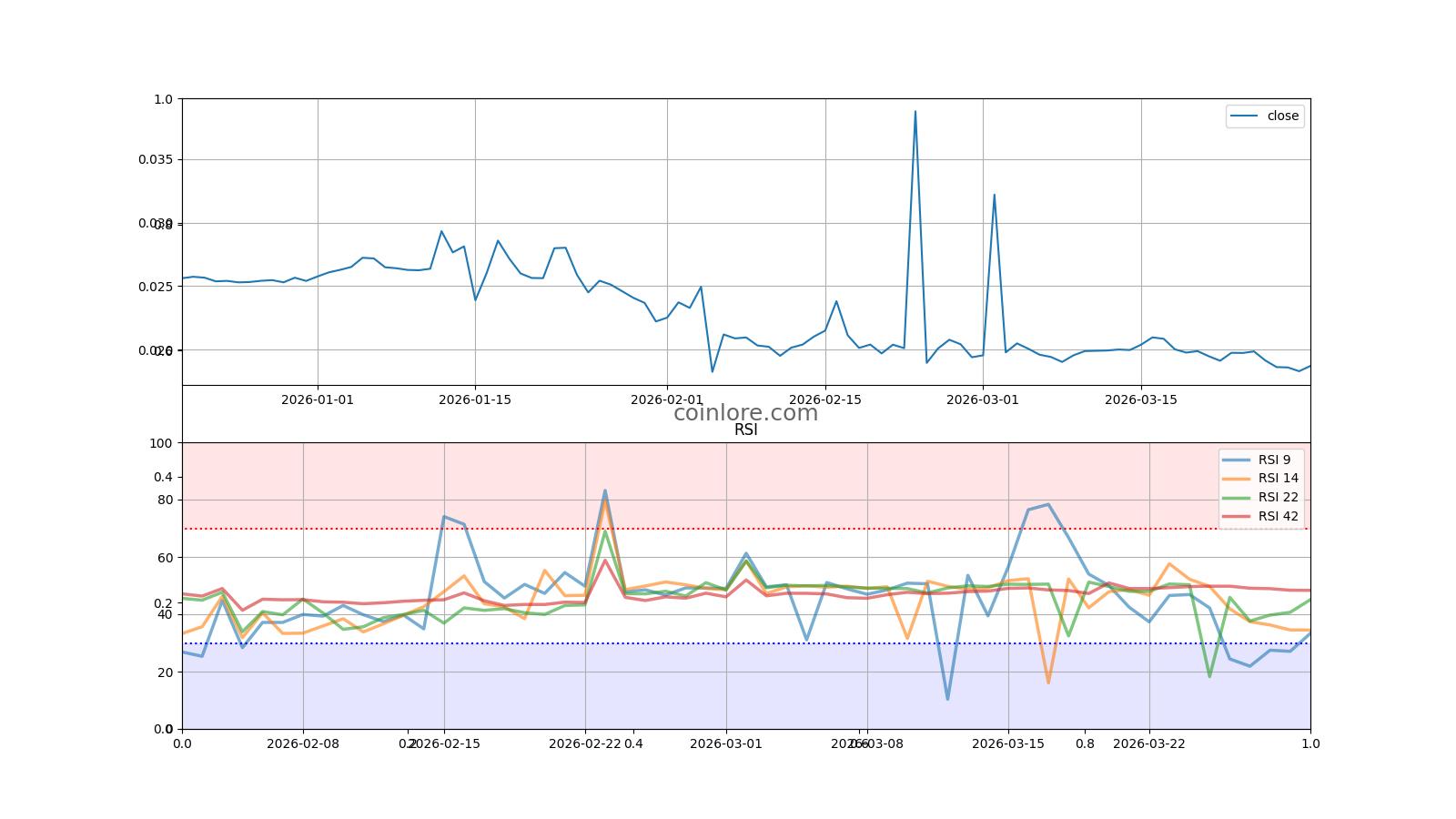 CapriCoin RSI indicator
