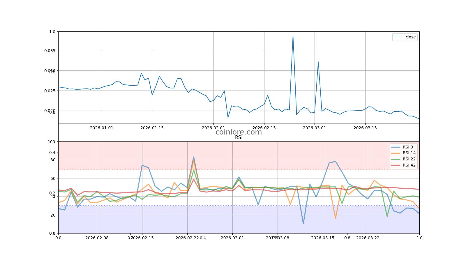 CapriCoin RSI indicator