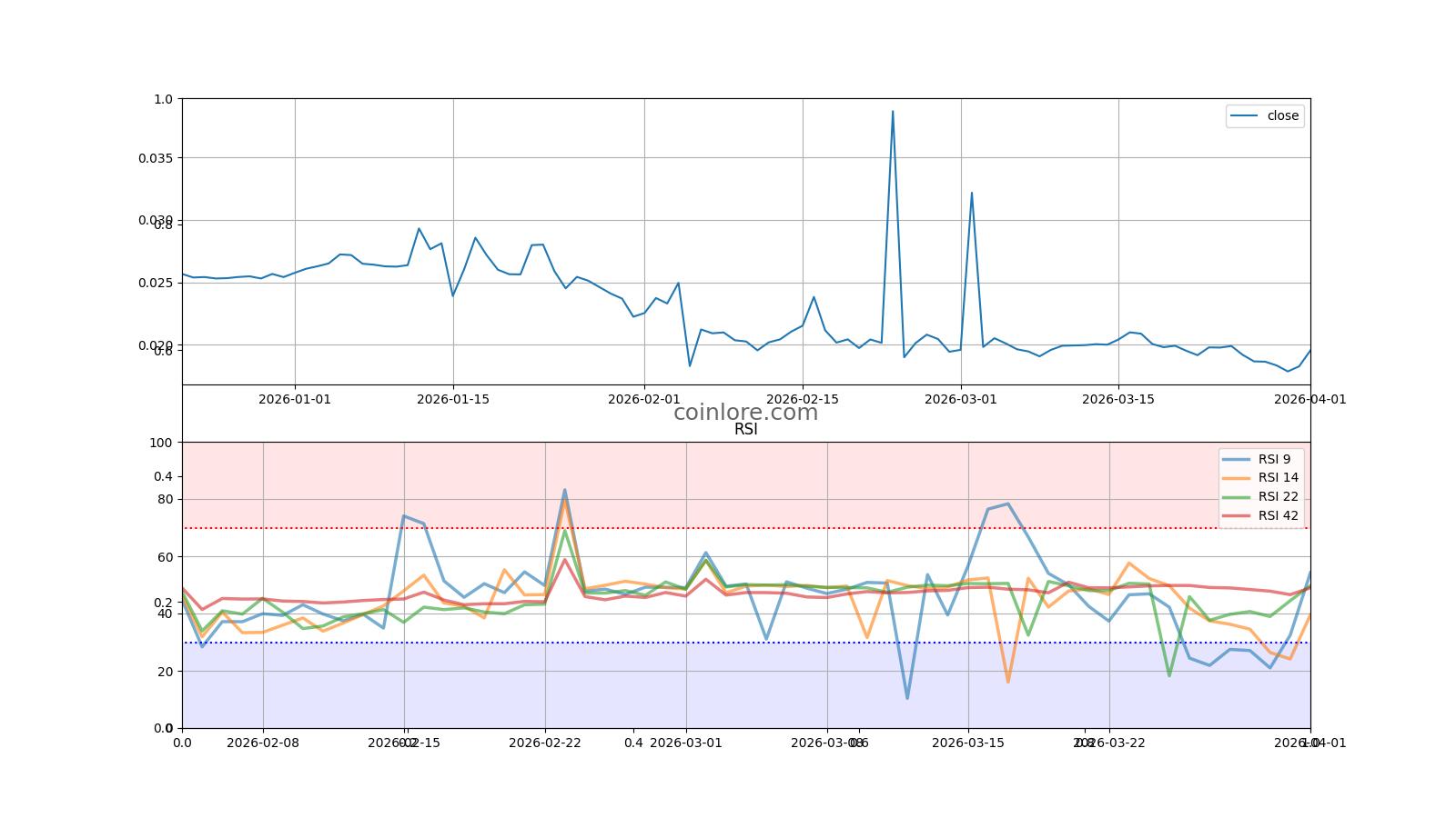 CapriCoin RSI indicator