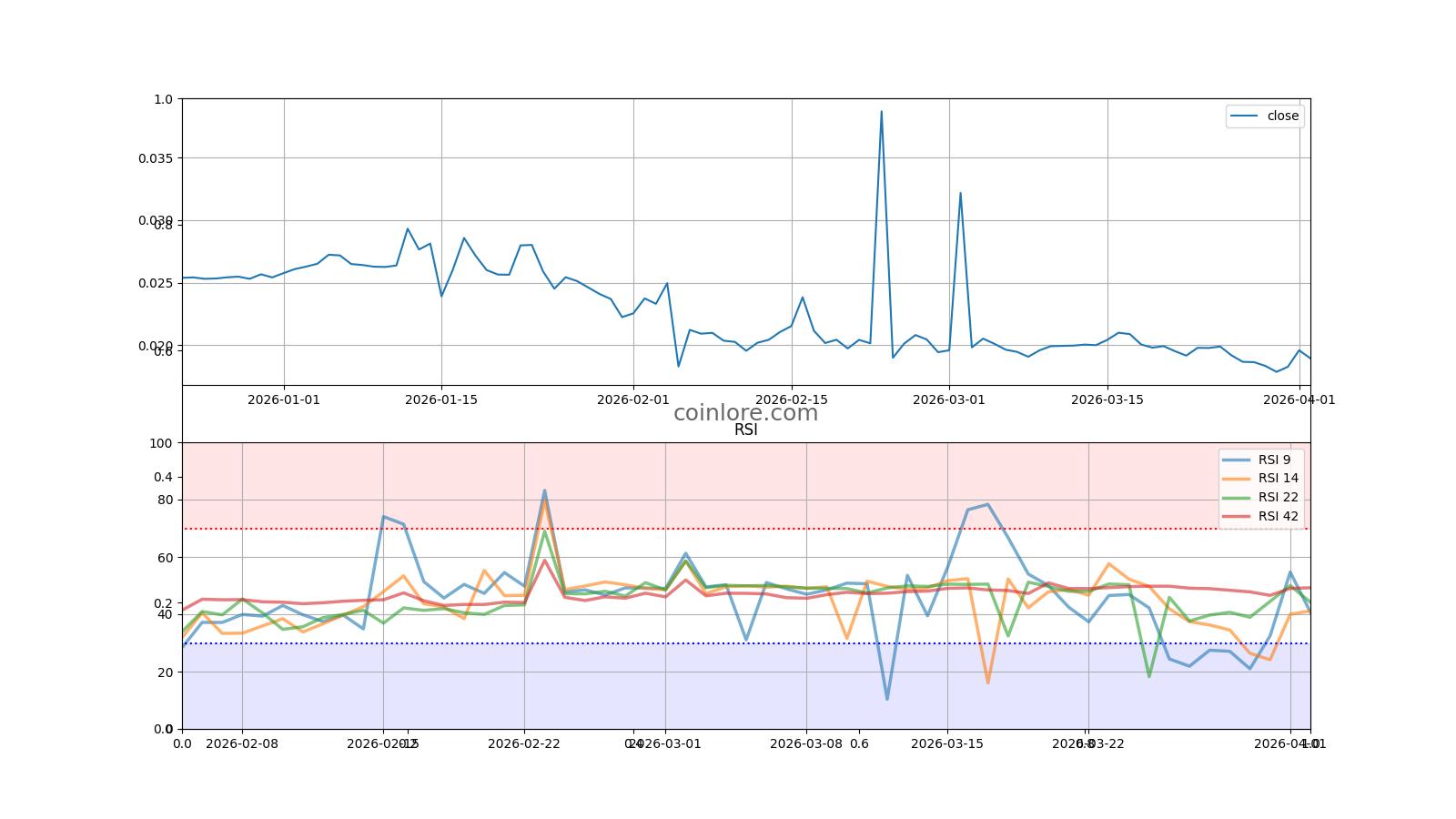 CapriCoin RSI indicator