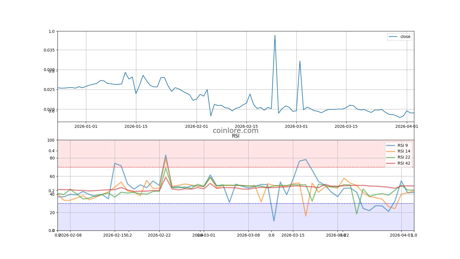 CapriCoin RSI indicator
