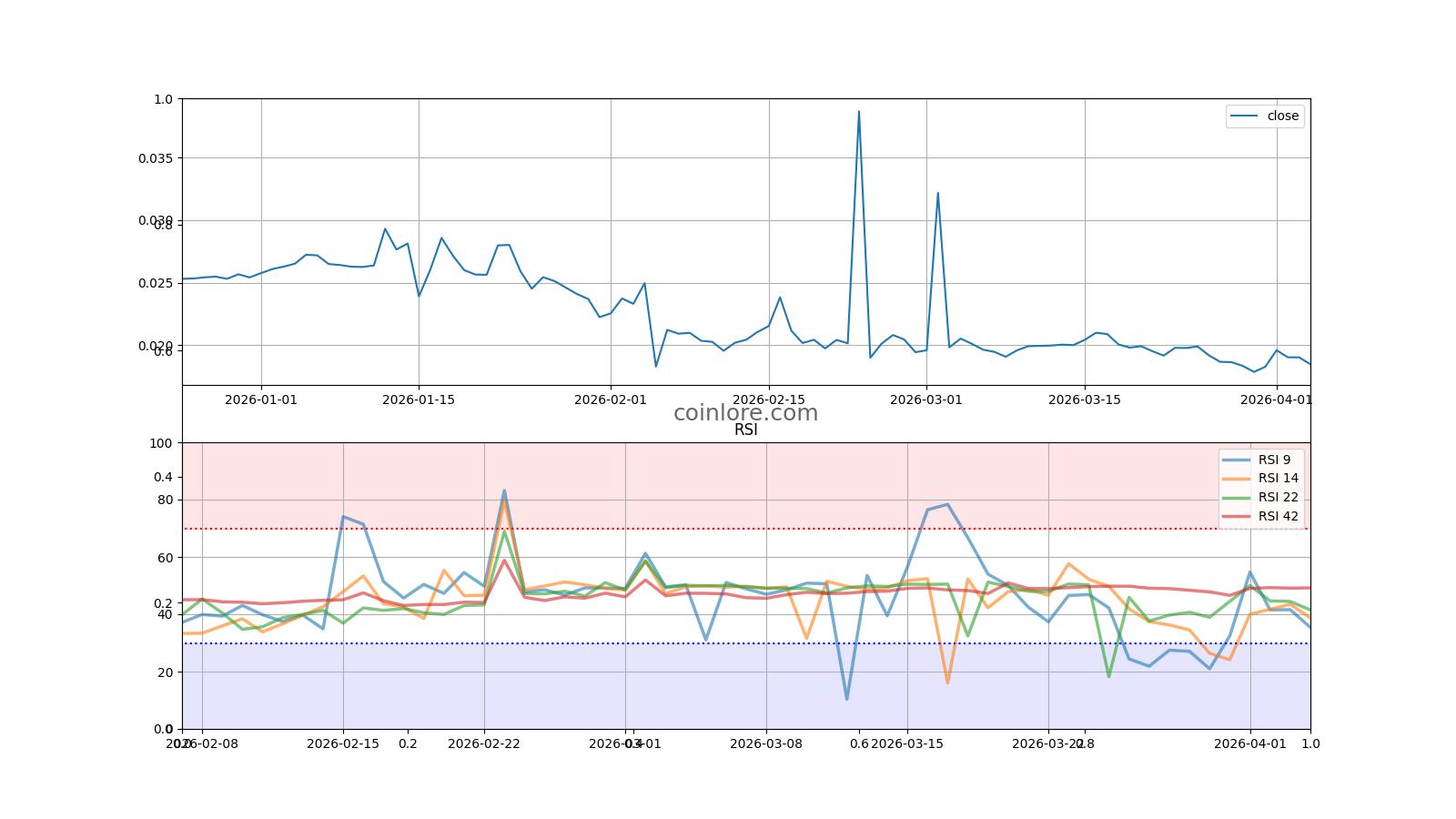 CapriCoin RSI indicator