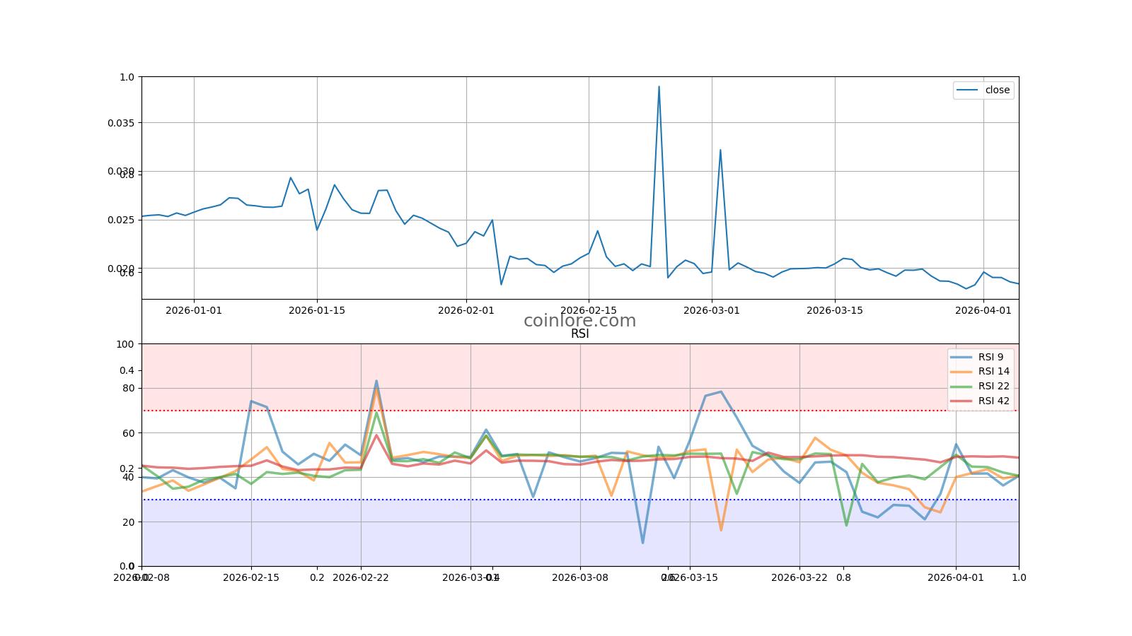 CapriCoin RSI indicator