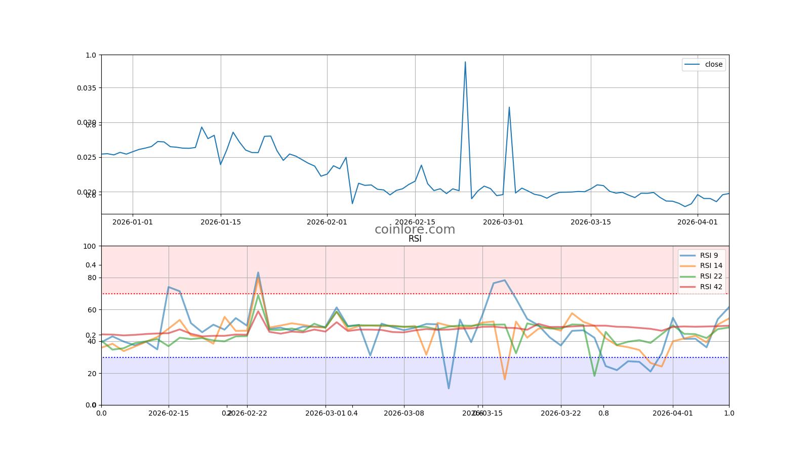 CapriCoin RSI indicator