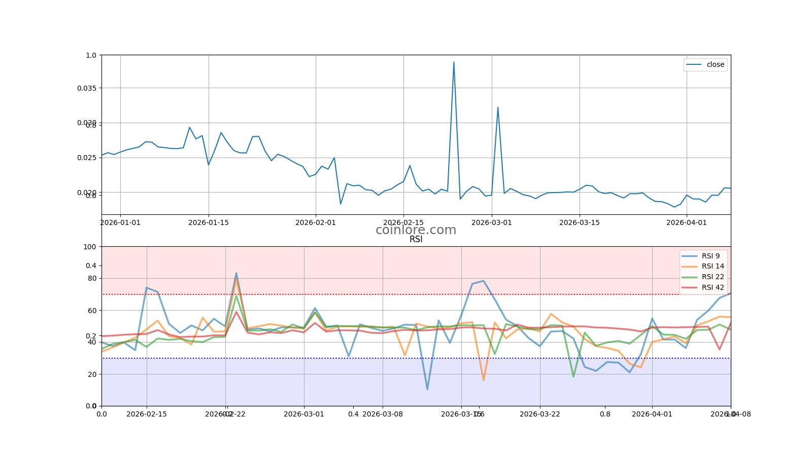 CapriCoin RSI indicator
