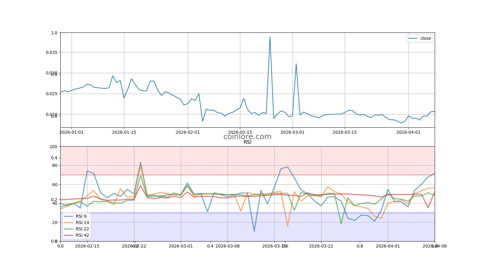 CapriCoin RSI indicator