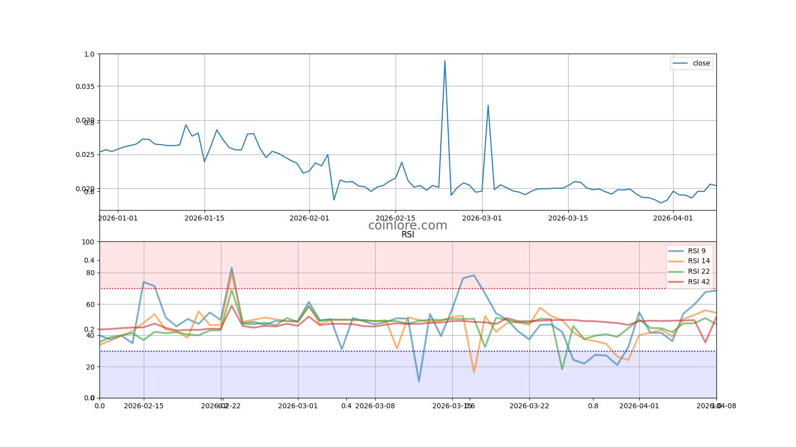 CapriCoin RSI indicator