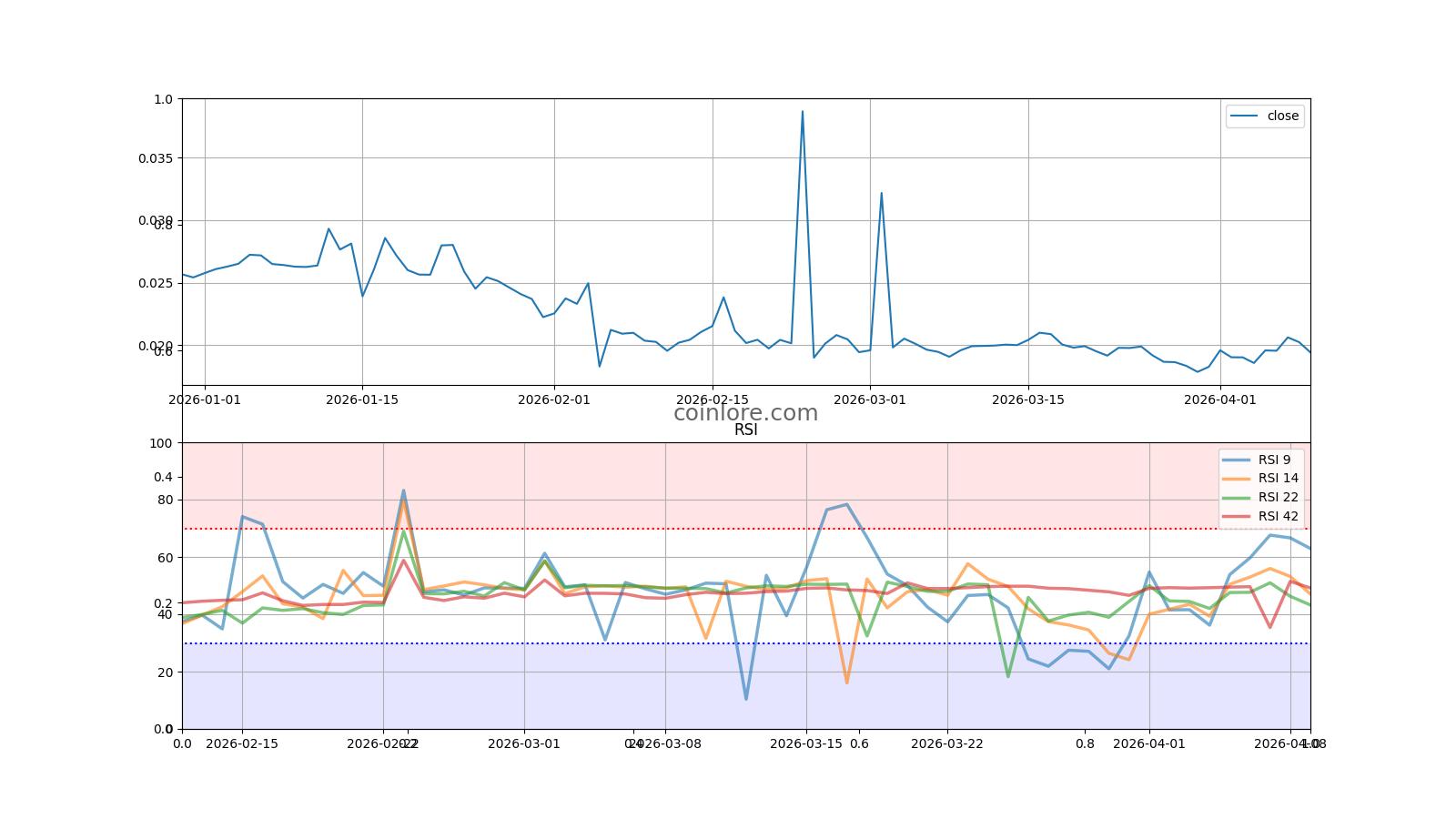 CapriCoin RSI indicator