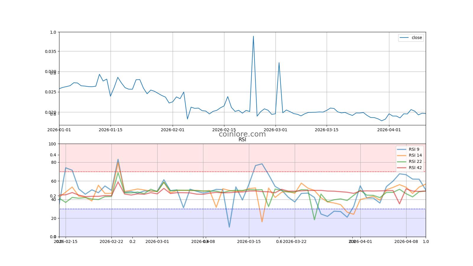 CapriCoin RSI indicator