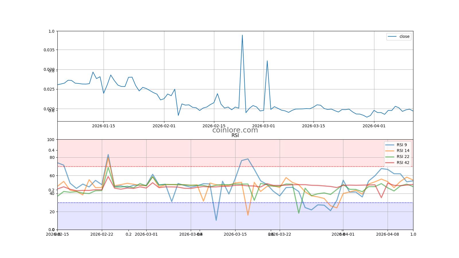 CapriCoin RSI indicator