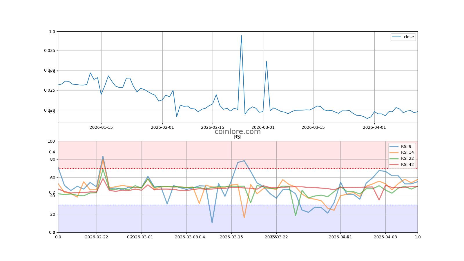 CapriCoin RSI indicator