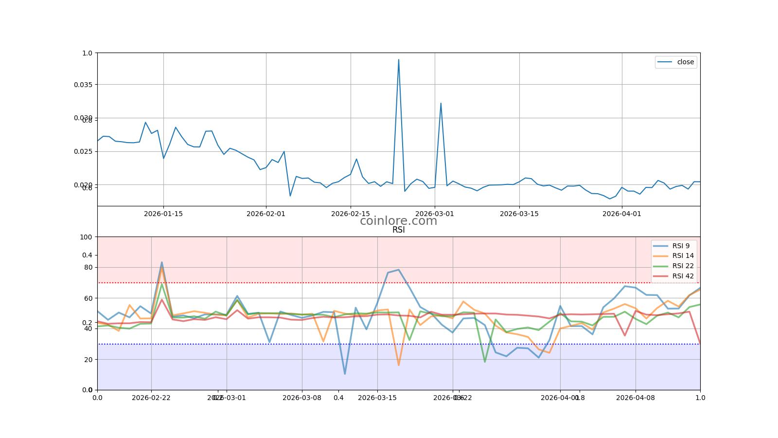 CapriCoin RSI indicator