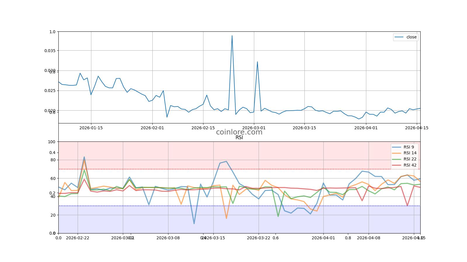 CapriCoin RSI indicator