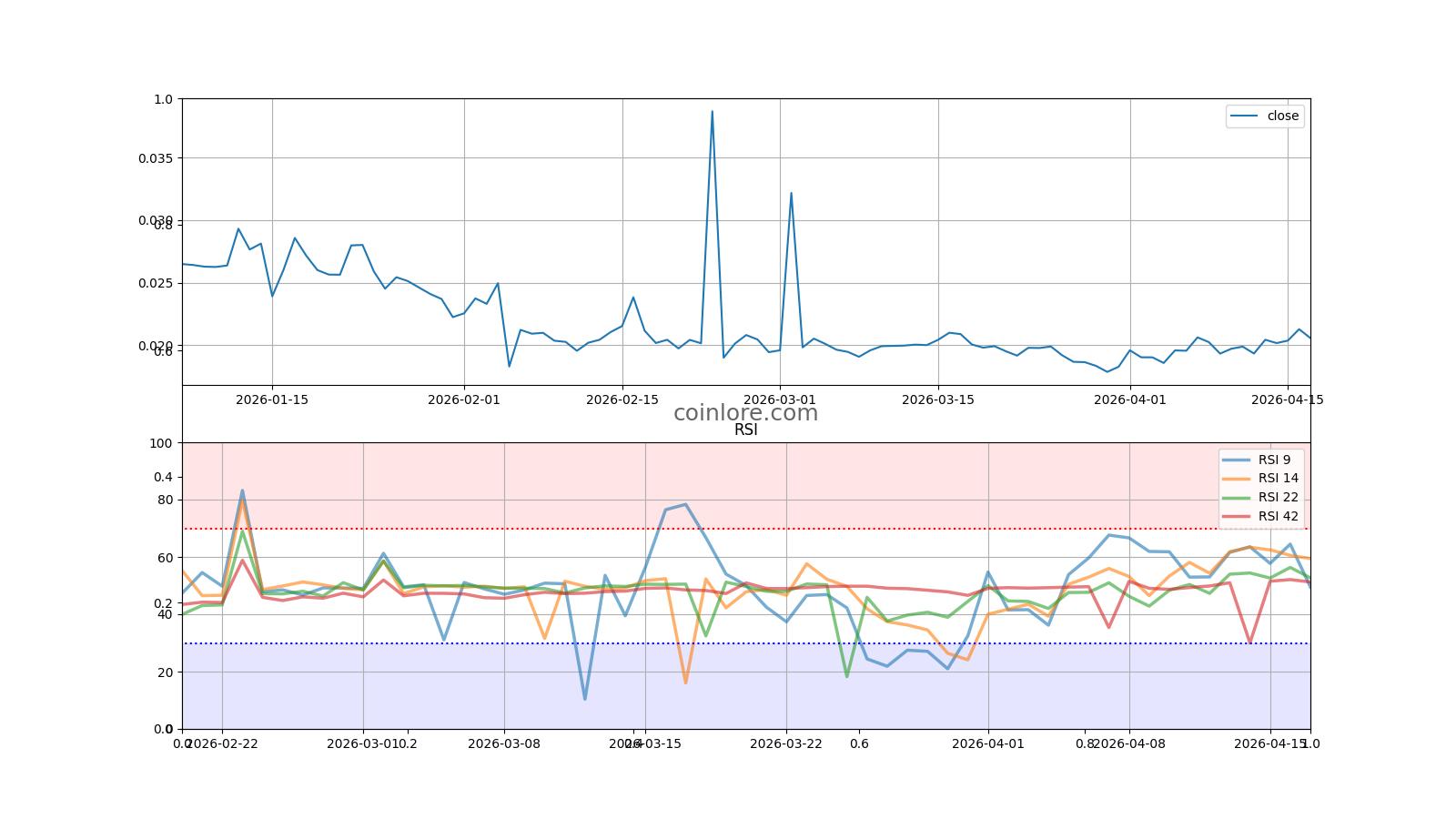CapriCoin RSI indicator