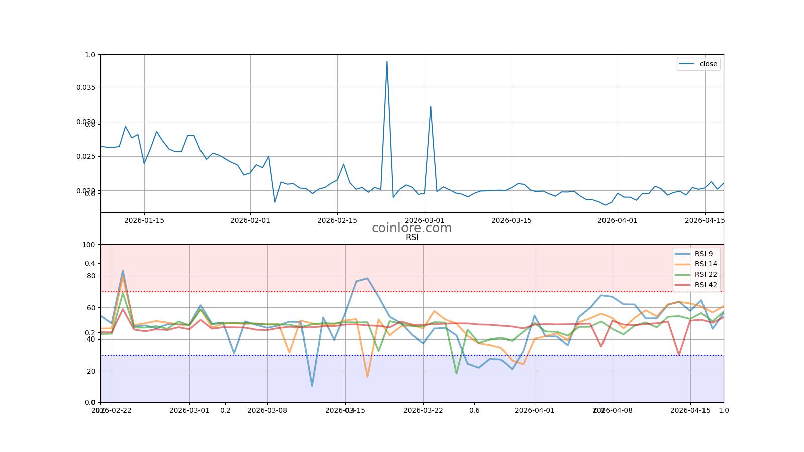 CapriCoin RSI indicator