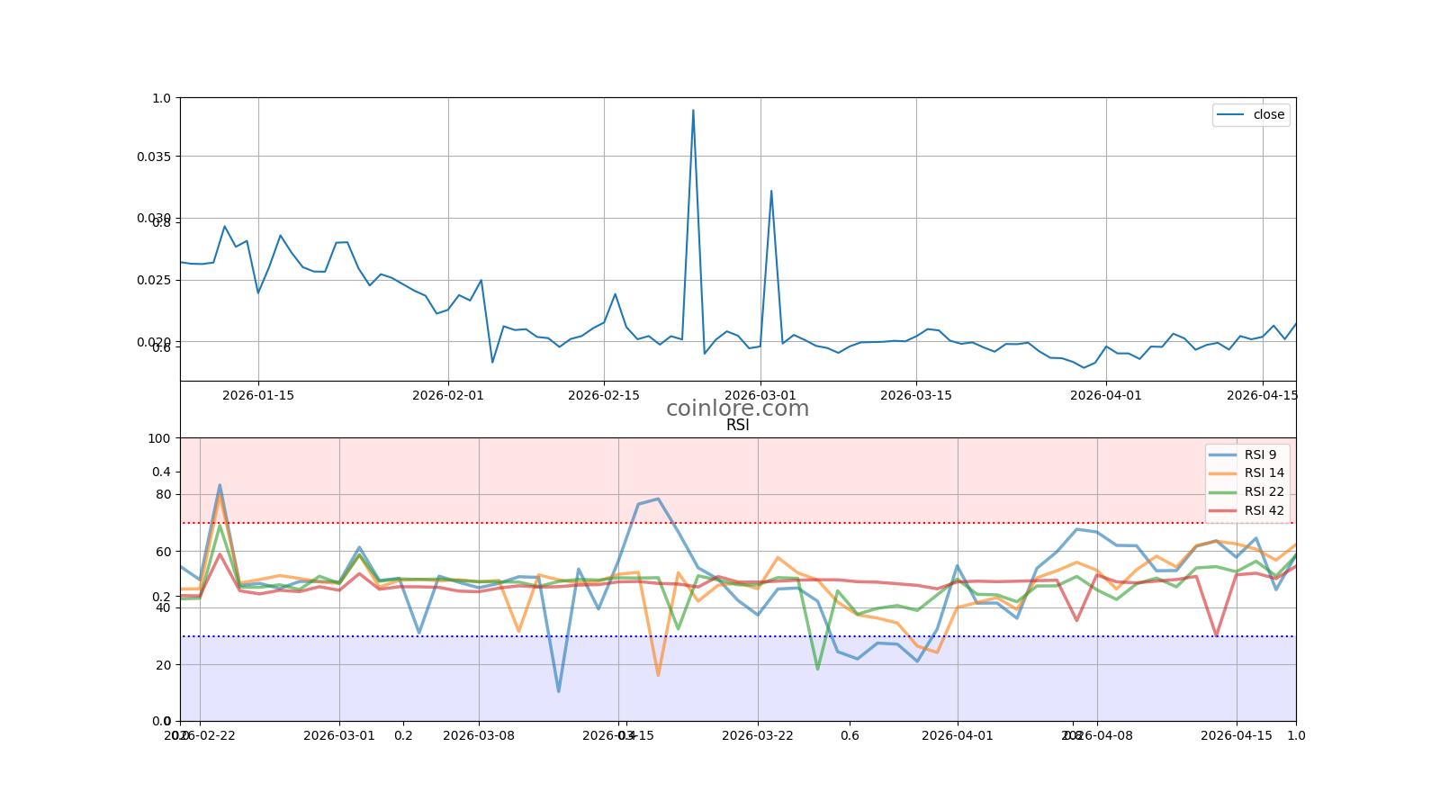 CapriCoin RSI indicator