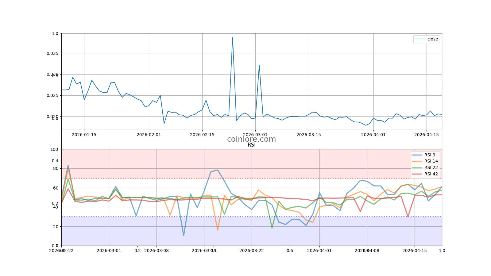 CapriCoin RSI indicator
