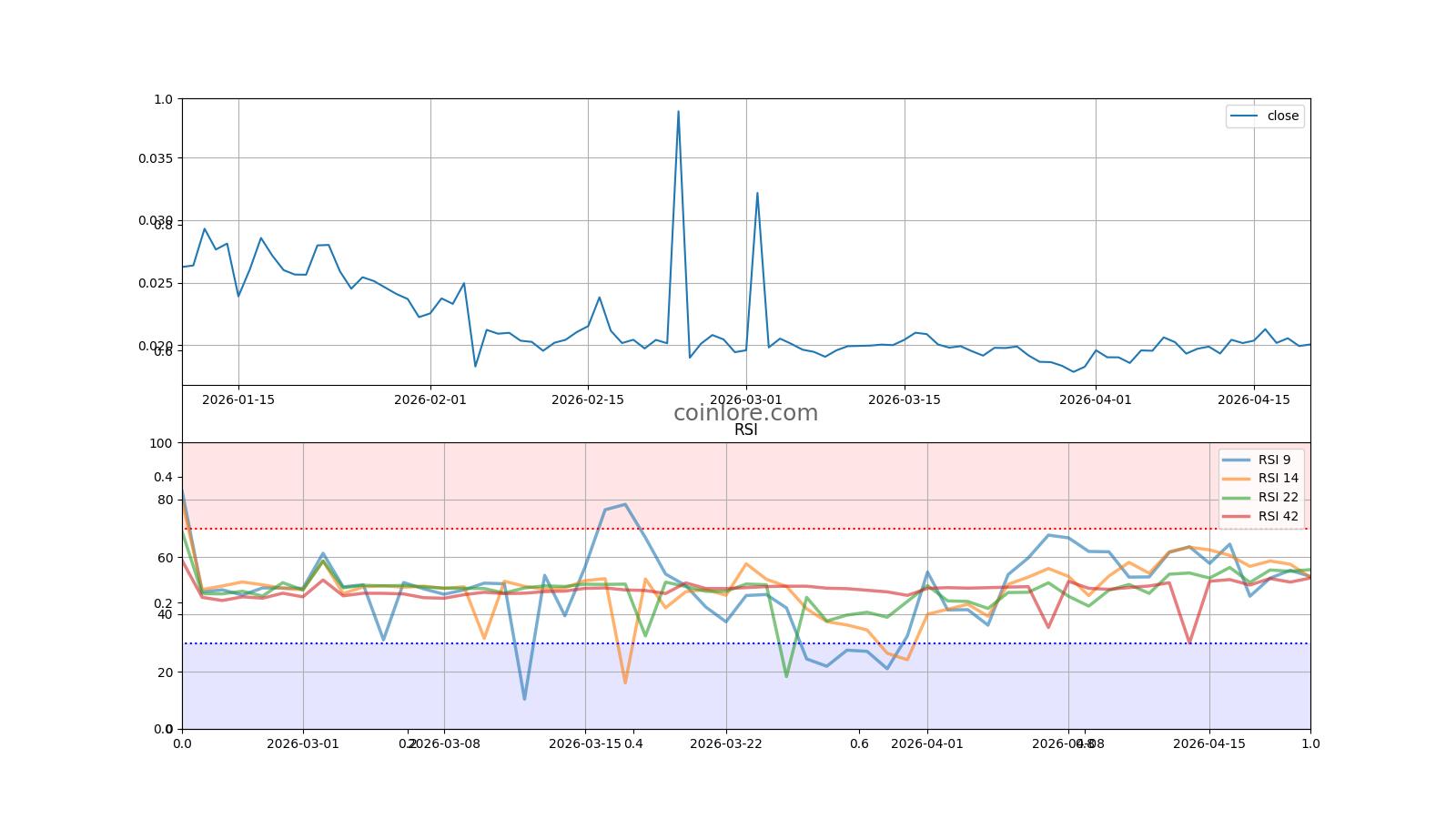 CapriCoin RSI indicator