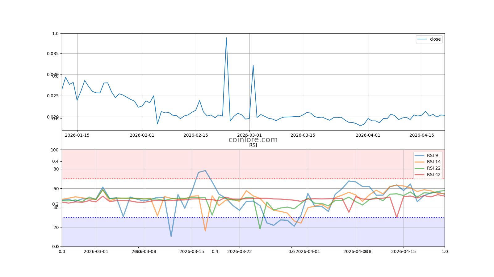 CapriCoin RSI indicator