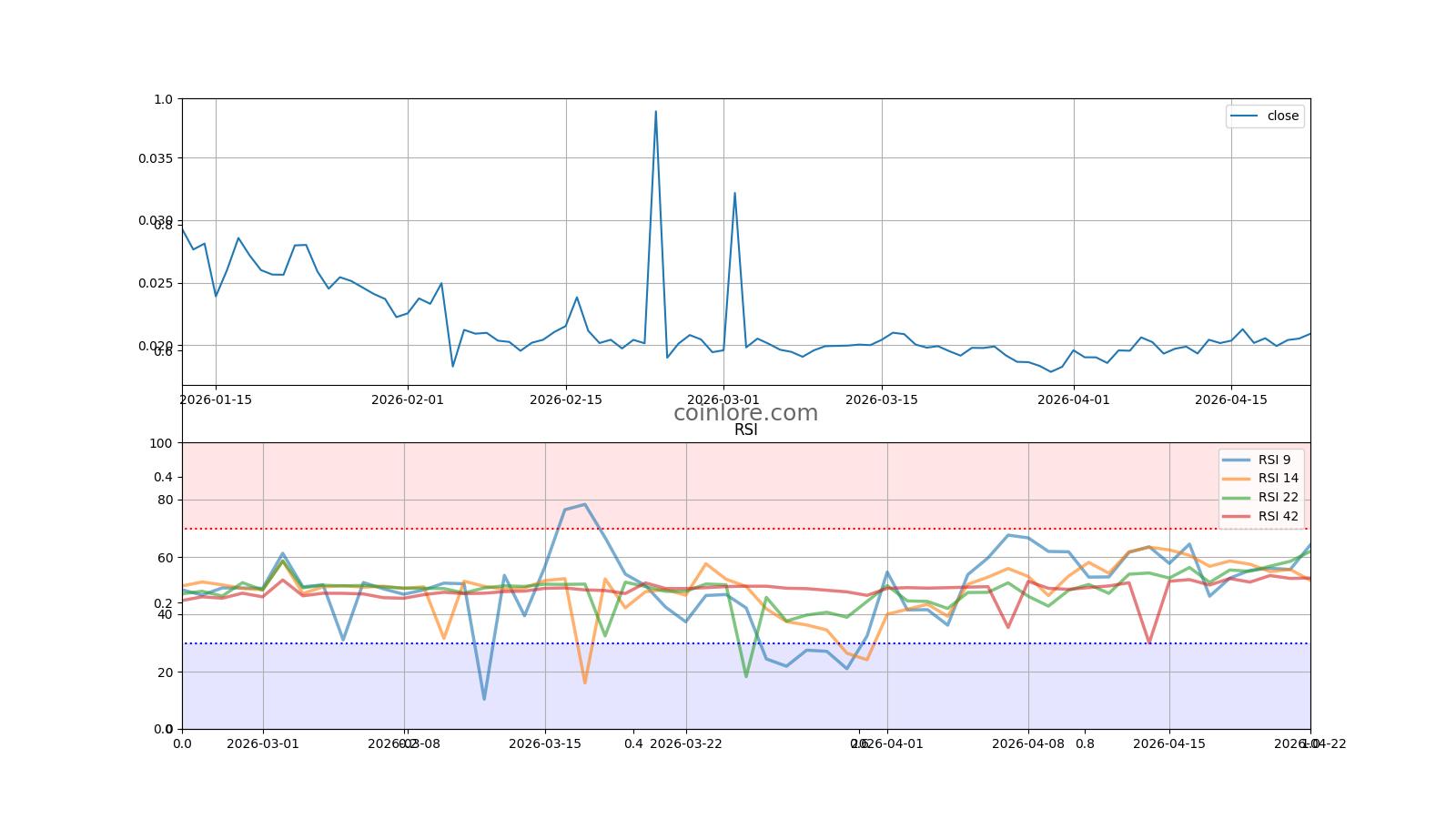 CapriCoin RSI indicator