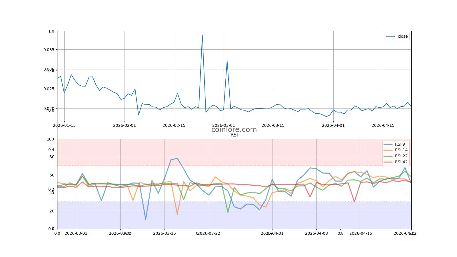 CapriCoin RSI indicator
